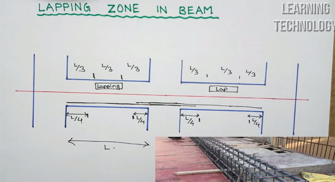 Reinforcement Lapping Zone For Beam | Lapping Zone In Column - Engineering Feed