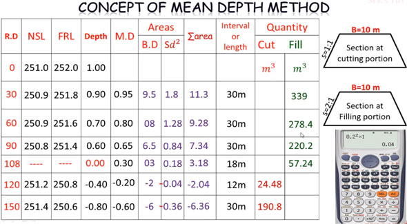 Cut And Fill Surveying | Cutting And Filling For Earthwork ...