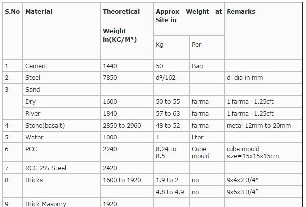 weight-of-construction-materials-chart - Engineering Feed